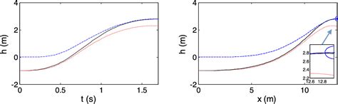Figure 1 From Disturbance Compensation Based Piecewise Linear Control Design For Perching