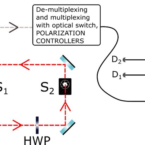 setup for polarization compensation using predefined photon