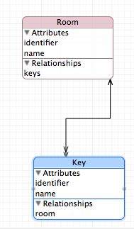 Ios CoreData Relationship One To Many Data Model Stack Overflow