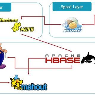 Lambda Architecture Layers Download Scientific Diagram