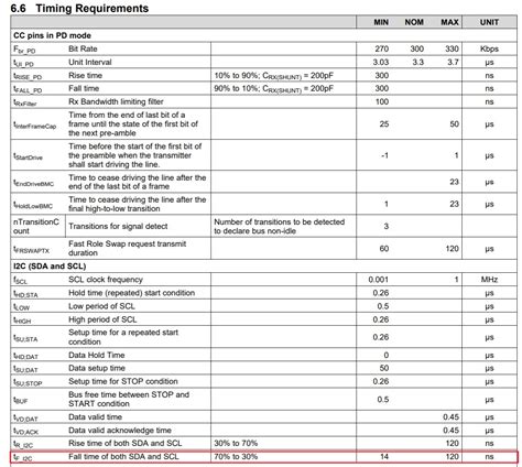 TUSB422 I2C Fall Time Less Than 14ns Interface Forum Interface TI E2E Support Forums