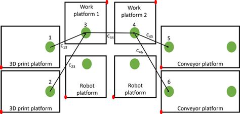 A Rms With Two Input Platforms Two Working Platforms Two Output