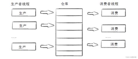 【linux】生产者消费者模型 Csdn博客