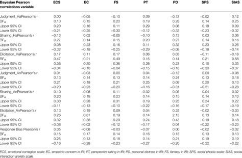 Bayesian Pearson Correlations Between The Underlying Parameters From