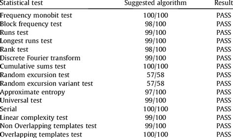Nist Statistical Test For 100 Cipher Images By The Suggested Algorithm