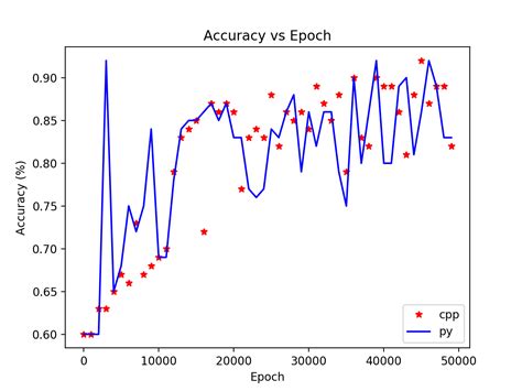 Perceptron In C And Python