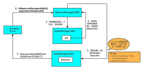 Spark在yarn上的资源调度和任务调度 阿伟宝座 博客园