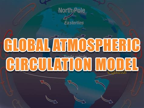 Global Atmospheric Circulation Model KS Key Stage GCSE Teaching Resources