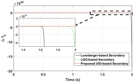 Electronics Free Full Text Resilient Networked Control Of Inverter Based Microgrids Against