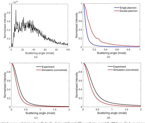 Figure 1 From Modelling Dynamical 3d Electron Diffraction Intensities Ii The Role Of Inelastic