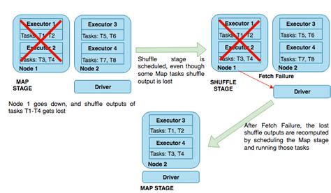 Spark Enhancements For Elasticity And Resiliency On Amazon Emr