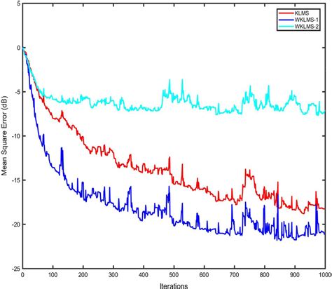 Mse Performance Comparison Of Wklms With Different Weight Selections