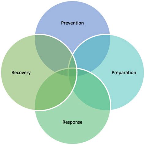 Comprehensive Approach To Emergency Management Framework Adapted From