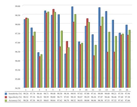 Sensitivity Specificity And Accuracy Download Scientific Diagram