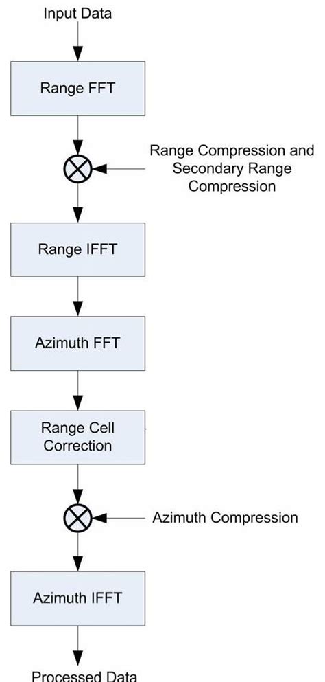 A Typical Range Doppler Processing Algorithm 11