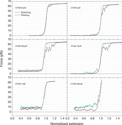 Typical Force Versus Extension Curves Obtained For Dsdna In The