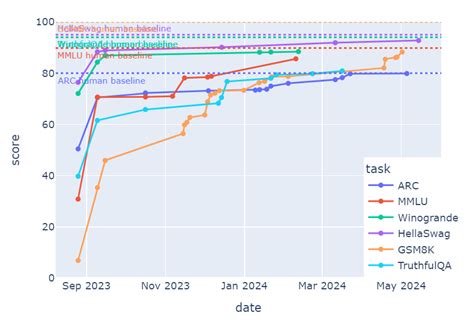 Hugging Face Releases Open Llm Leaderboard 2 A Major Upgrade Featuring Tougher Benchmarks