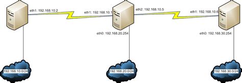 ospf simulation using quagga amarlinux