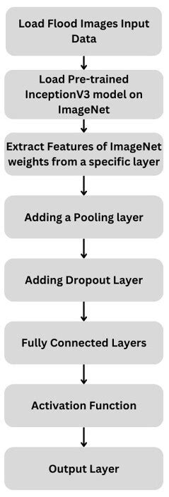 Wld Inceptionv3 Ai And Computer Vision Based Urban Waterlogging Detection Using A Modified