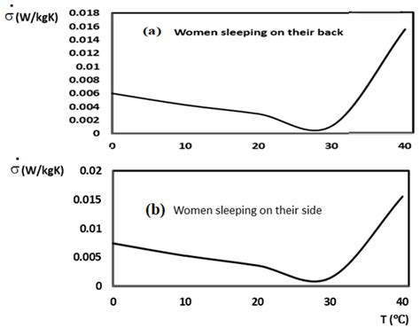 Specific Entropy Generation Rate Versus The Room Temperature When Download Scientific
