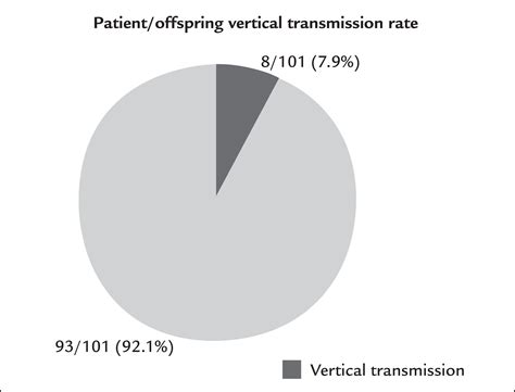 What Is Vertical Transmission Of Hepatitis B At Patty Armbruster Blog