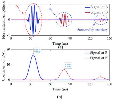 A Signals Received At B And B B Continuous Wavelet Transformation Download Scientific