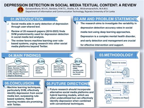 Pdf Depression Detection In Social Media Textual Content A Review