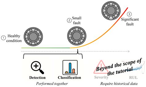 Signal Processing Techniques For Vibration Based Health Monitoring Of Smart Structures At Abbey