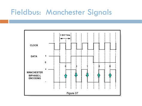 Communication Protocol Foundation Fieldbus Basics Ppt