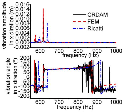 Applied Sciences Free Full Text Continuous Rotor Dynamics Of Multi Disc And Multi Span Rotor