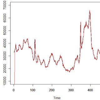 Gambar 6 Plot Time Series Data Asli Dan Prediksi MAR Filter Haar Download Scientific Diagram