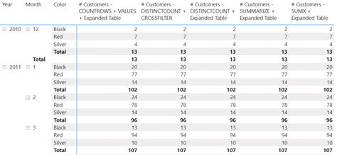 Optimizing The Performance Of DISTINCTCOUNT In DAX BI Gorilla