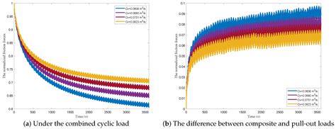Numerical Modeling Of Composite Load Induced Seabed Response Around A