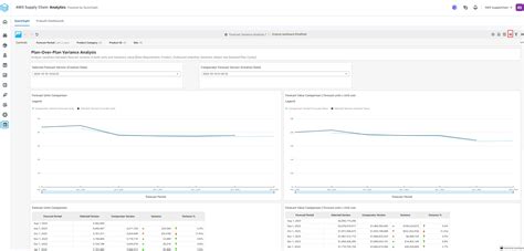 사전 구축된 대시보드 Aws Supply Chain