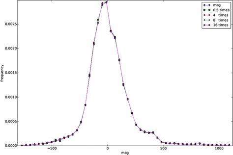 The Normalized Frequency Distribution Histograms Of The Original And