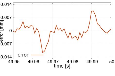 The Input Signals Actuator Responses Corresponding Model Outputs And Download Scientific