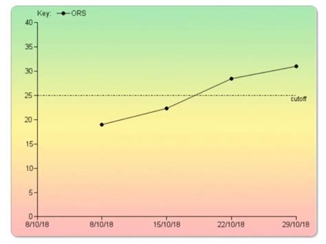 Made To Measure The Outcome Rating Scale Therapy Meets Numbers