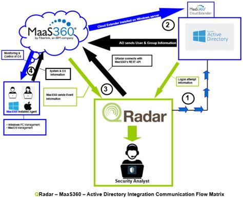 Integrate Log Sources In Ibm Qradar By Sdevsol Fiverr