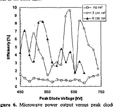 Figure 1 From Efficiency Results From A Coaxial Vircator Using A Simple Feedback Technique