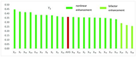 Average Enhancement Degree Of Factor Interaction Effect Note Red