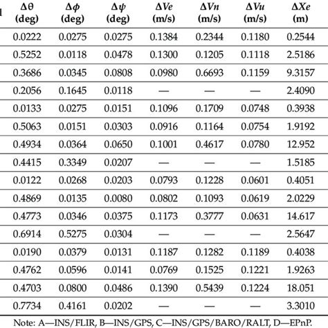 Rms Errors Of Attitude Velocity And Position Download Table