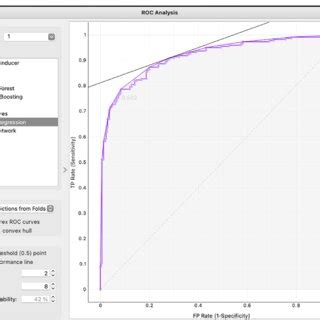 ROC Curve Of The Logistic Regression Model In The Secondary