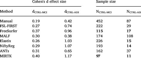 Estimated Cohen S D Effect Size And Minimal Sample Size Required To Download Scientific Diagram