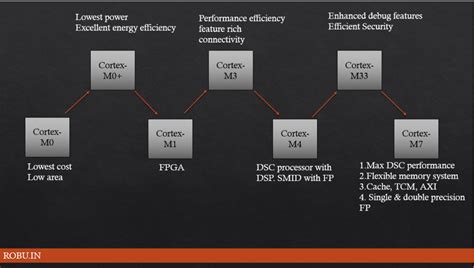 All About ARM Architecture Robu In Indian Online Store RC Hobby Robotics