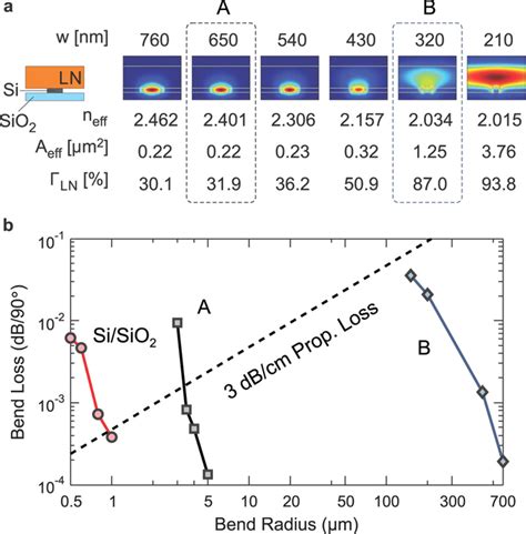 Waveguide Modes A Calculated Hybrid Optical Mode Profiles For