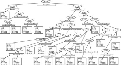 Diabetes Data Set Path Visualization Of The Explainable Ensemble Trees Download Scientific