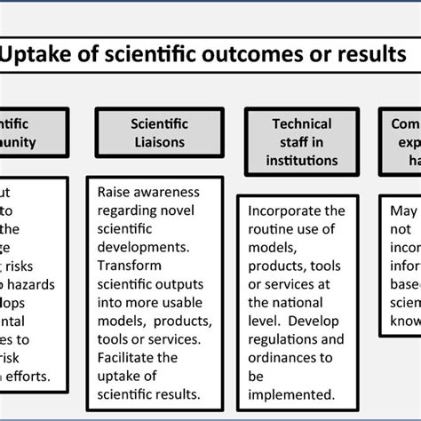 The Scientific Uptake Chain Source Author Download Scientific Diagram