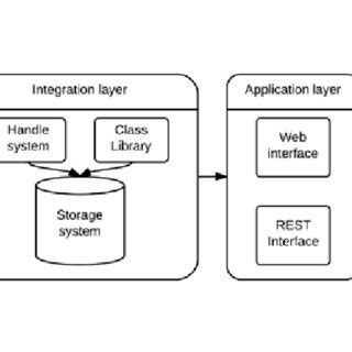 Integration Framework Diagram Download Scientific Diagram