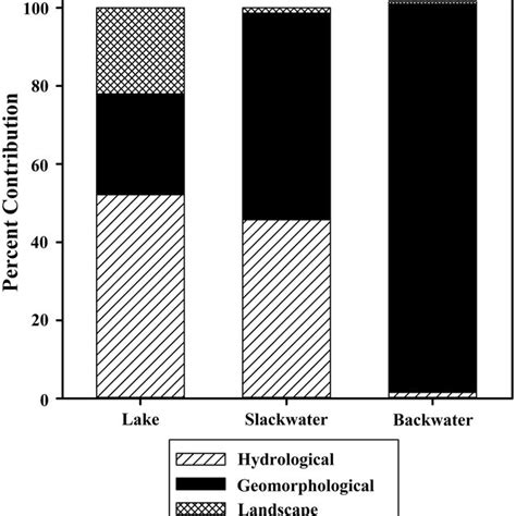 Results Of Similarity Percentage Simper Analysis To Depict The Download Scientific Diagram