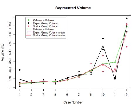 For Each Of The Ten Segmented Cases X Axis Their Lesion Volume Y